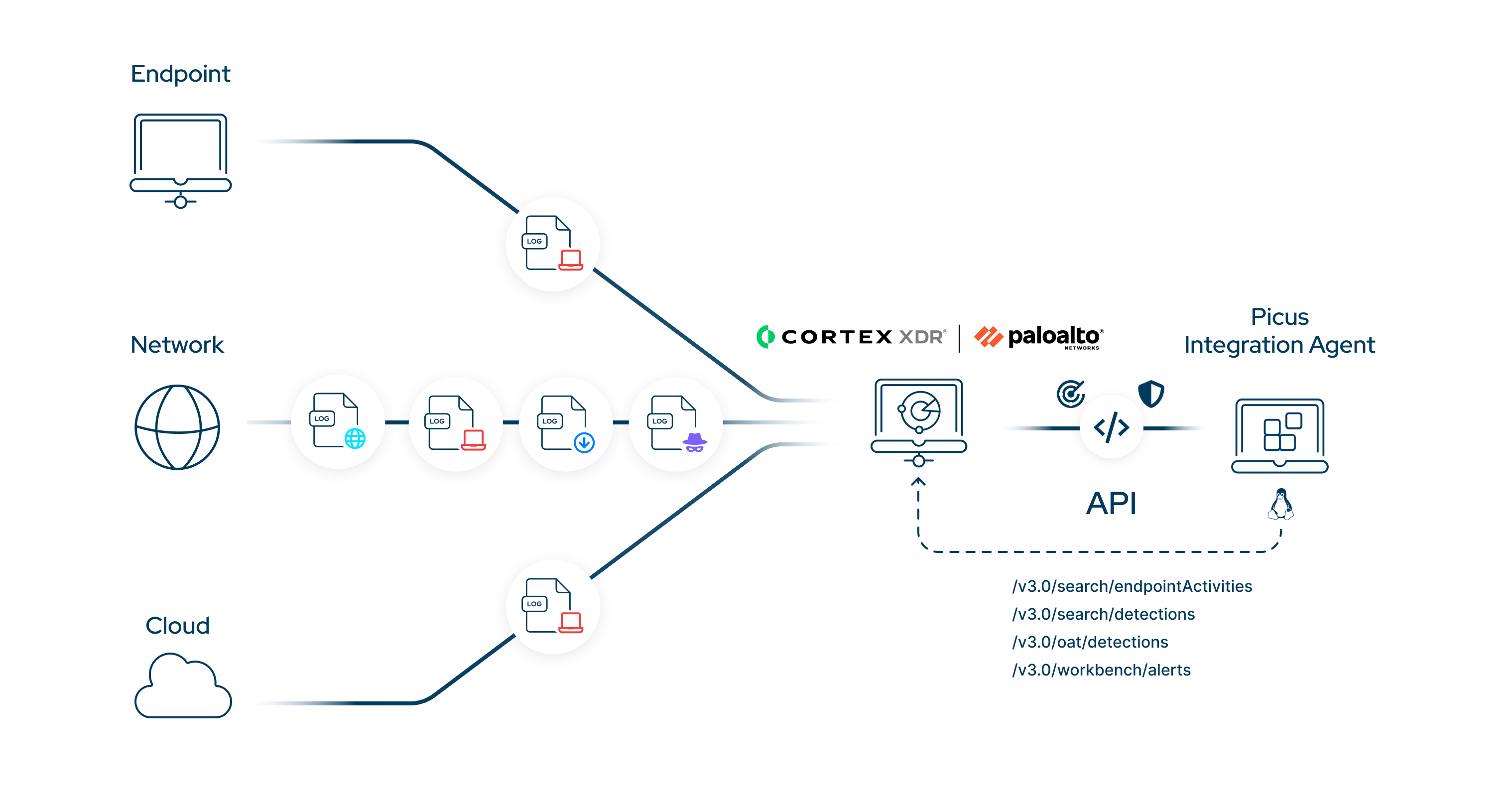 Palo Alto Networks Integration | Picus